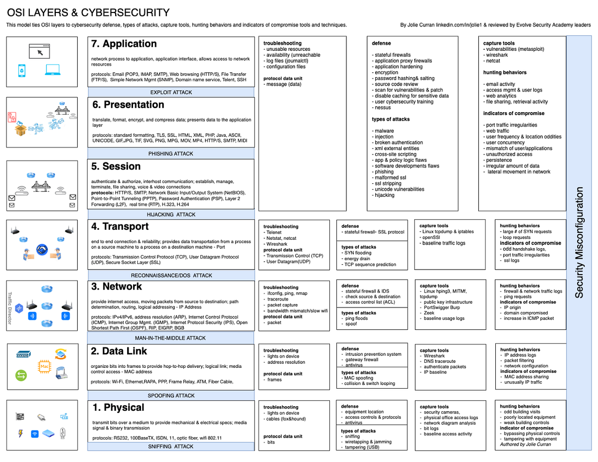 All in One! OSI Layers & Cybersecurity - Abdul Majid Jamil - Medium
