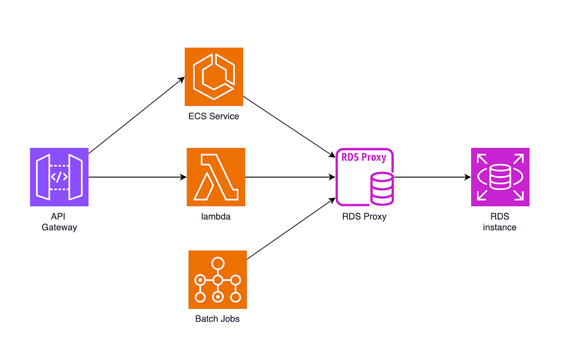 Unlocking Scalability and Efficiency with AWS RDS Proxy | by Jose Liendro | White Prompt Blog