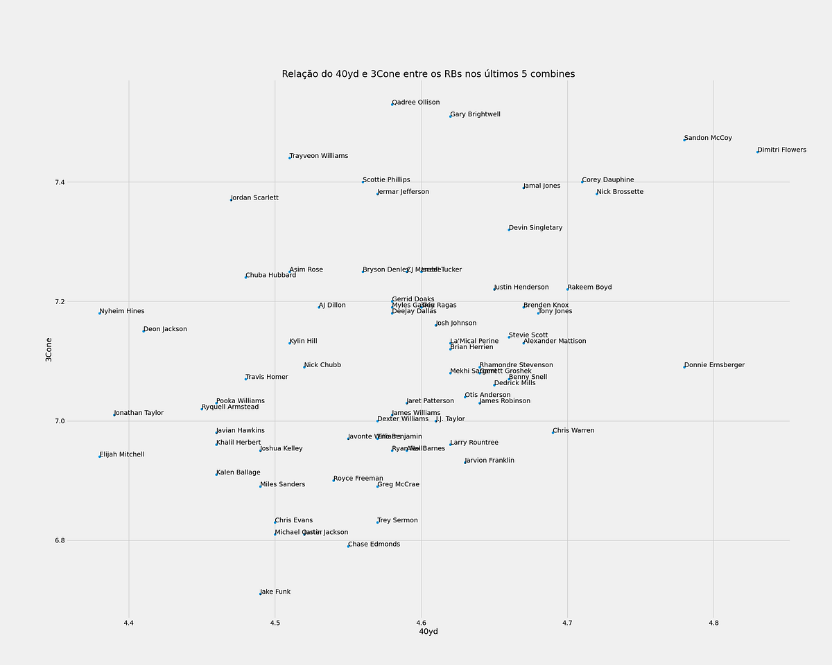NFL Draft Combine Analysis (2000–2022) with Python | by Lucas ...