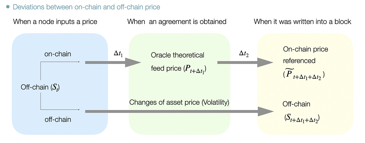 Price Oracle — A Must Have Infrastructure | by HTX Ventures | Medium