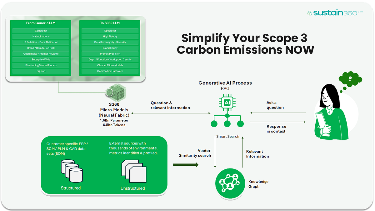 Simplify Your Scope 3 Carbon Emissions NOW | by Sustain360°™ | Aug ...