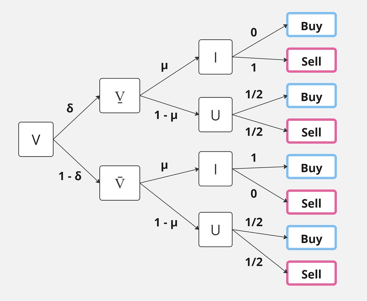 Sequential Trade Model for Asymmetrical Information | Medium