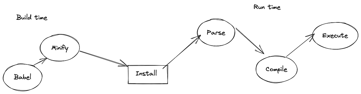 What makes Hermes engine (React Native) fast? | by Nagasai Kollipara ...