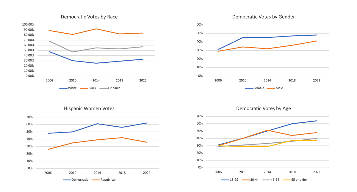 Is Texas on its way to Becoming a Purple State? | by Paulina Prieto ...
