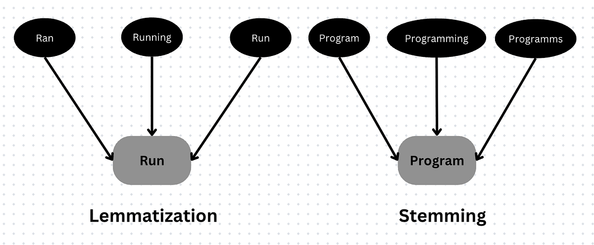 Basic Differences Between Stemming and Lemmatization | by Soumyadip ...