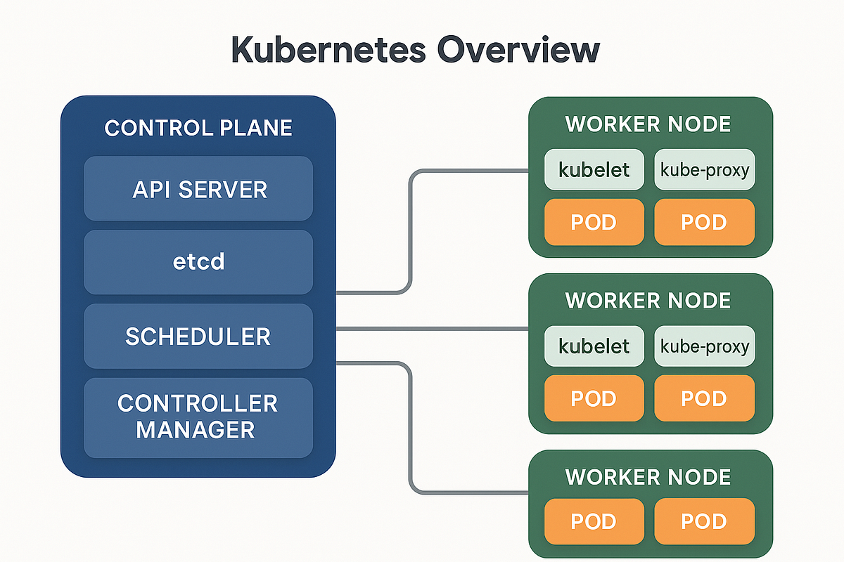 Kubernetes Architecture Deep Dive: From Basics to Advanced Concepts ...