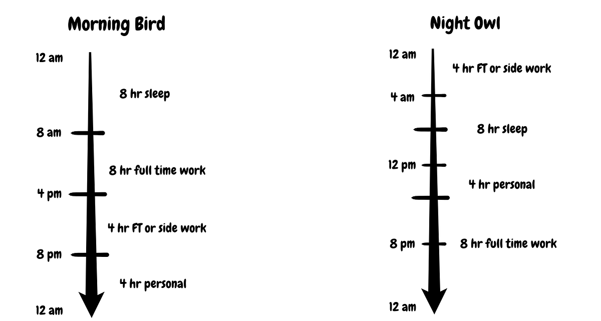 How to be a productive night owl. Project launch time. Project crunch ...