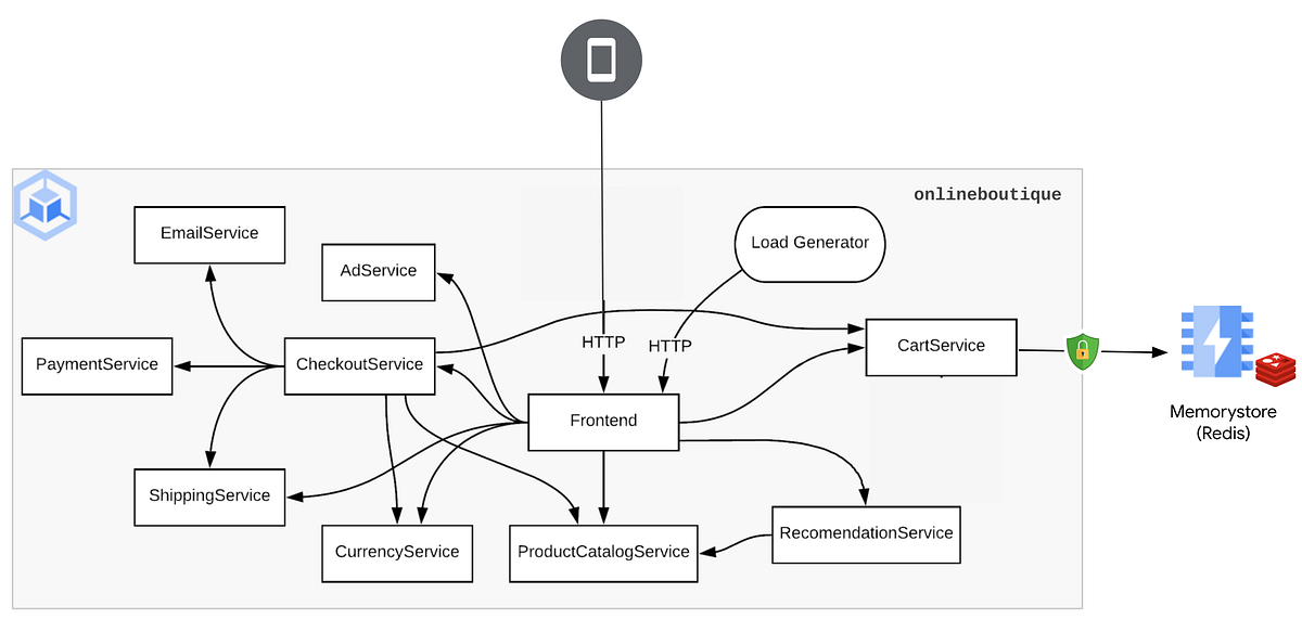 Seamlessly encrypt traffic from any apps in your Service Mesh to ...
