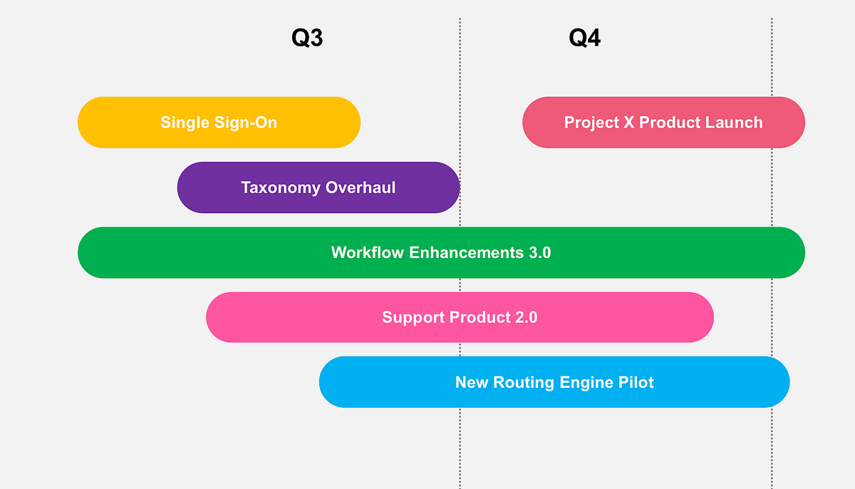 How to plan your road map for H2 2018 | by Paul Roberts | Medium
