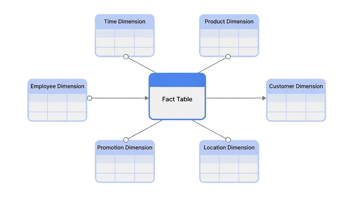 Dimensional Modeling Explained. How Facts, Dimensions, and Grain Shape ...