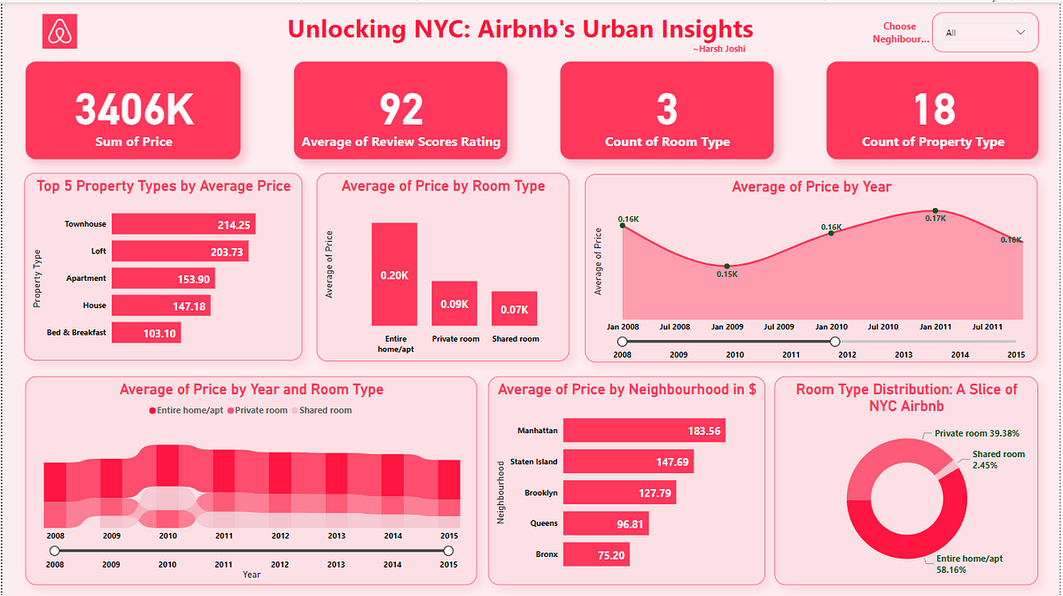 Mastering Data Visualization: A Beginner’s Journey to Stunning Dashboards | by Joshiharsh | Medium