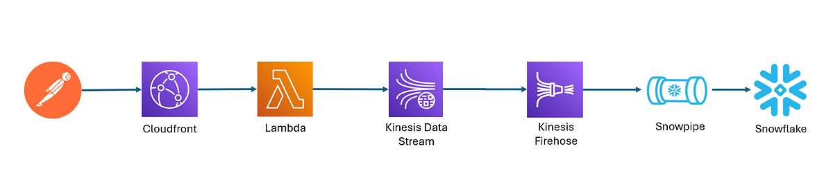 Snowpipe Streaming with AWS Kinesis | by Vidaan Shankar | Medium