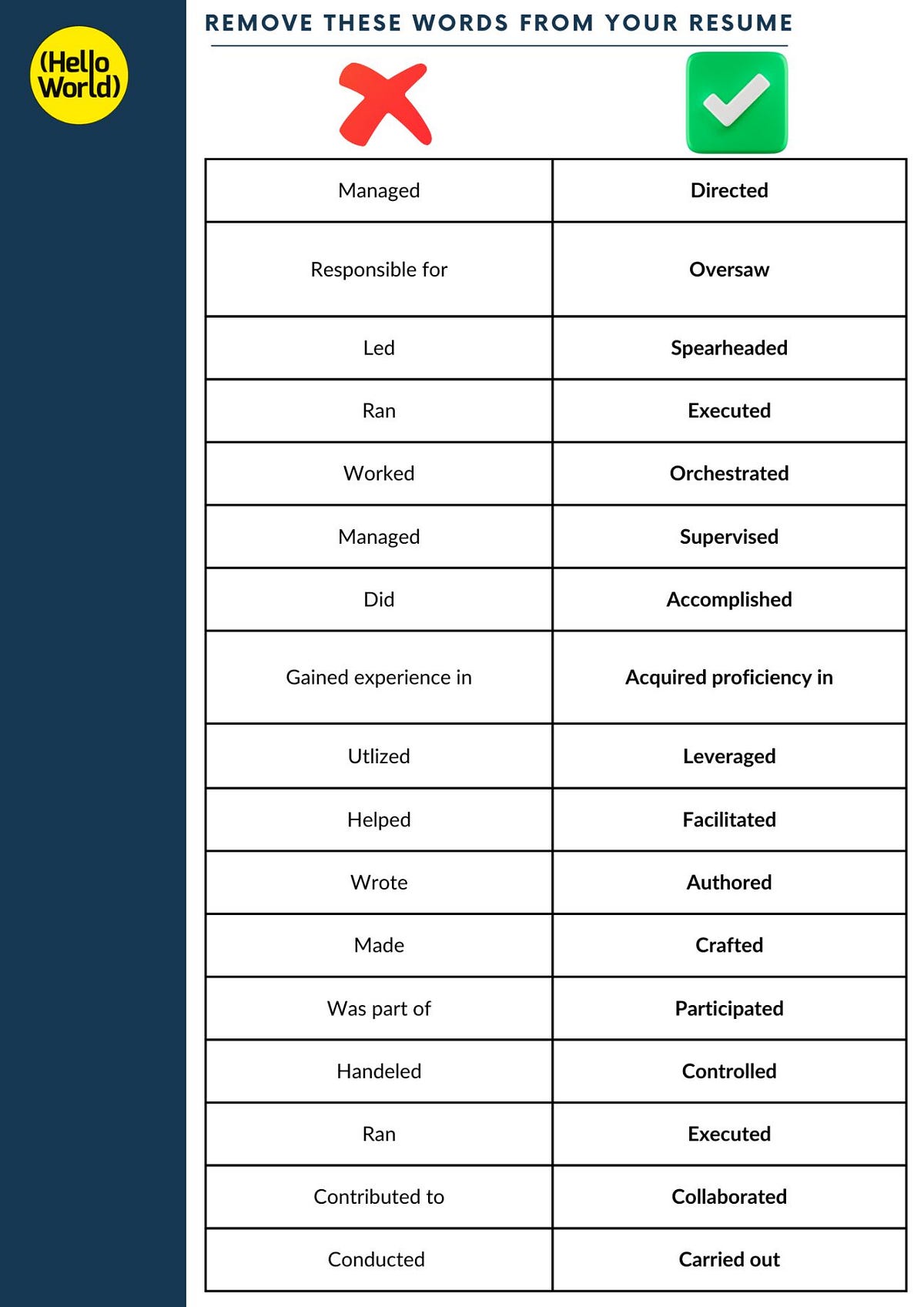 Remove these words from your RESUME/CV | by Pritam Kumar Panda | Medium