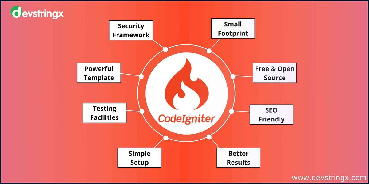 Why Should You Use Codelgniter Php Framework Devstringx By Devstringx Technologies Medium 
