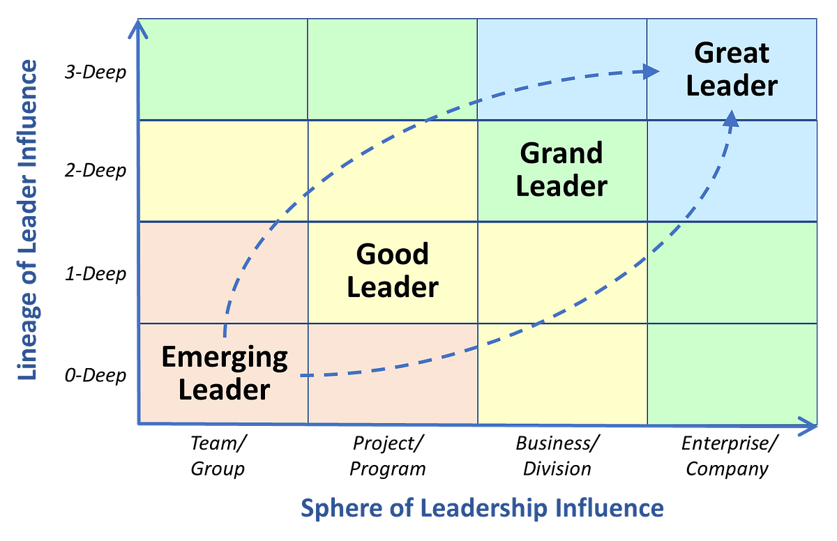 Do you Think you’re a Complete Leader? | by Ray Carnes | Management ...