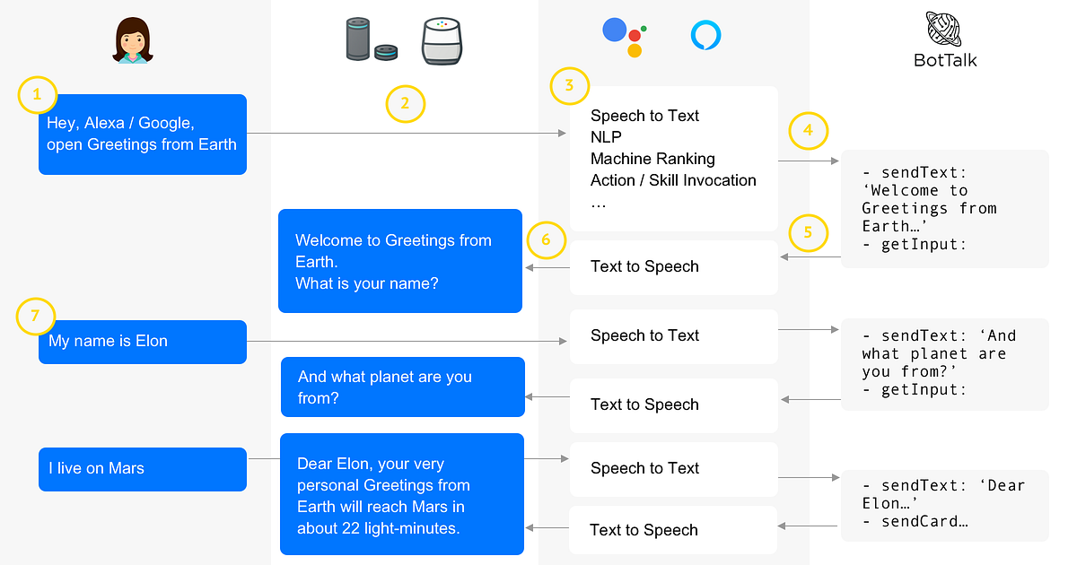 [Course] Create Alexa Skill and Google Action — “Greetings from Earth ...