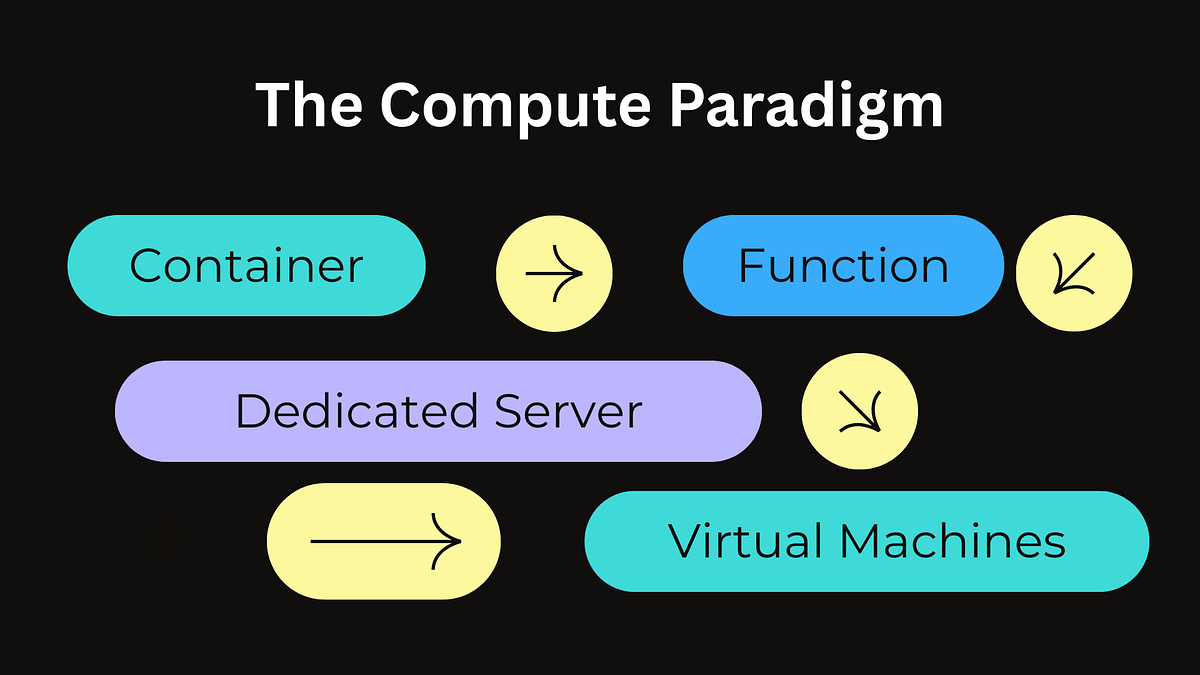 The Concept of Computing : Dedicated Server > Virtual Machines ...