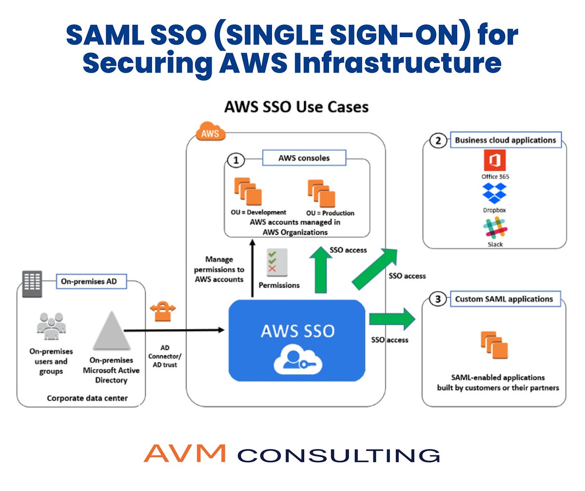 SAML SSO (SINGLE SIGN-ON) for Securing AWS Infrastructure | by ...