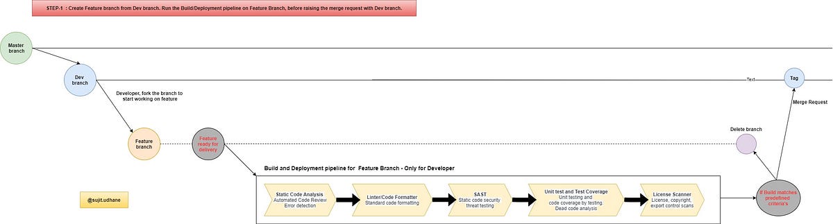 Source code branching strategy and DevSecOps Pipeline at different ...