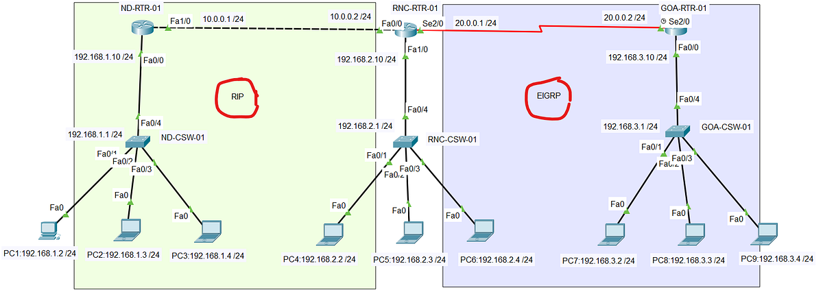Routing Lab 4 Route Redistribution Part 1 By Paw3l Jun 2023 Medium
