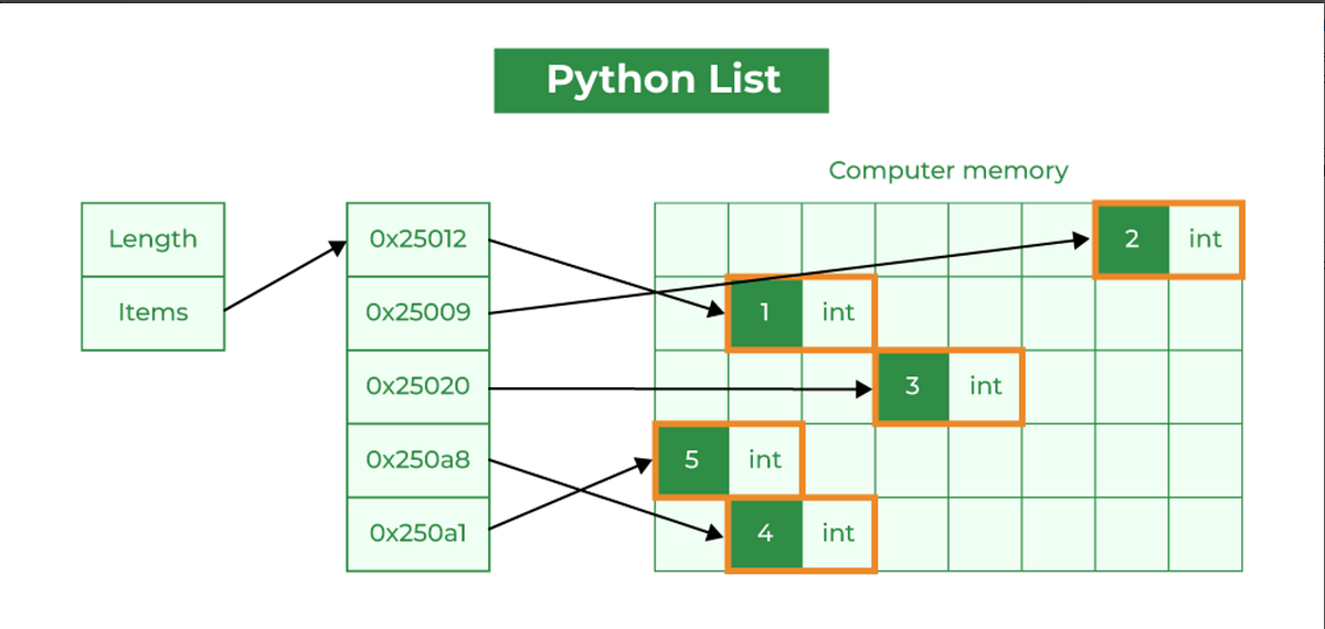 Why NumPy Is Faster Than Python Lists — And When It’s Not | by Vinodh ...