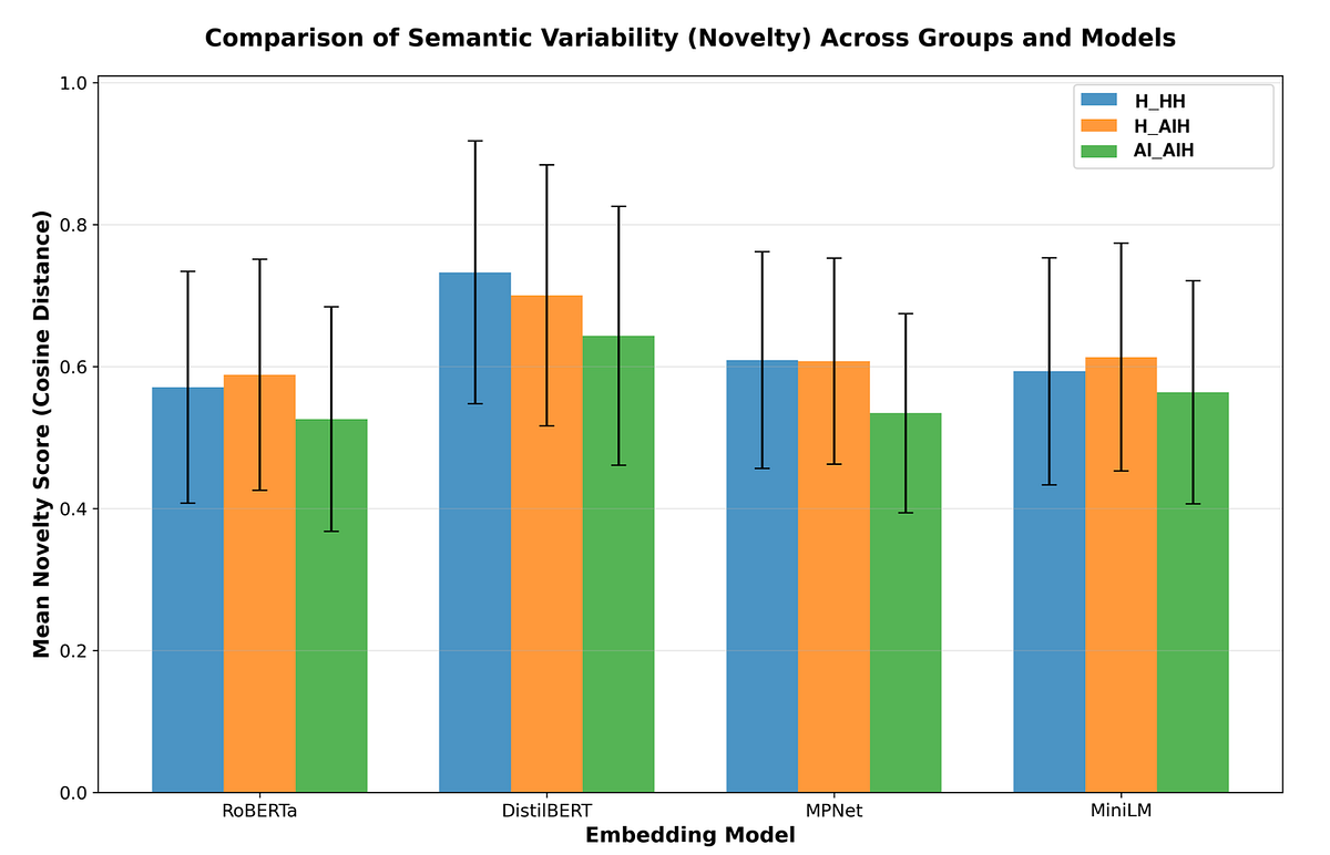 Measuring Semantic Novelty in AI-Generated Text: A Simple Embedding-Based Approach | by Idan ...