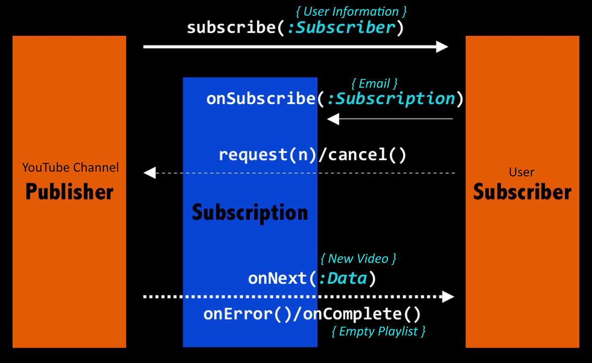 Project Reactor : Understanding the basic | by Salahuddin | Medium