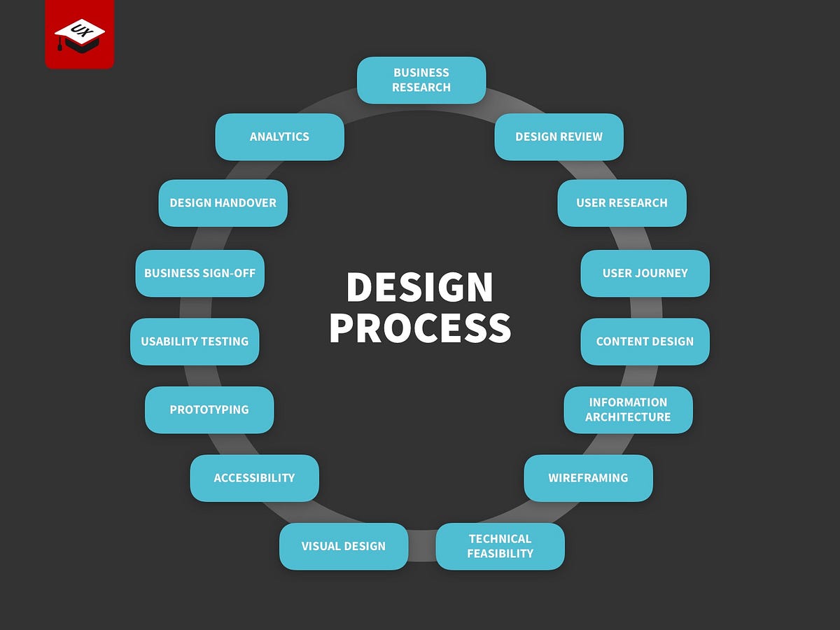 UX design process. Having a process in UX and UI design… | by Sergei ...