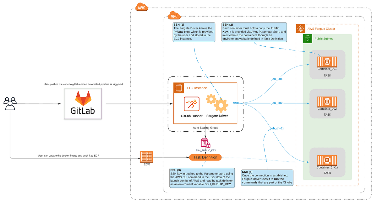 Autoscaling GitLab deployments using AWS Fargate | by Shantanu Jain | Medium
