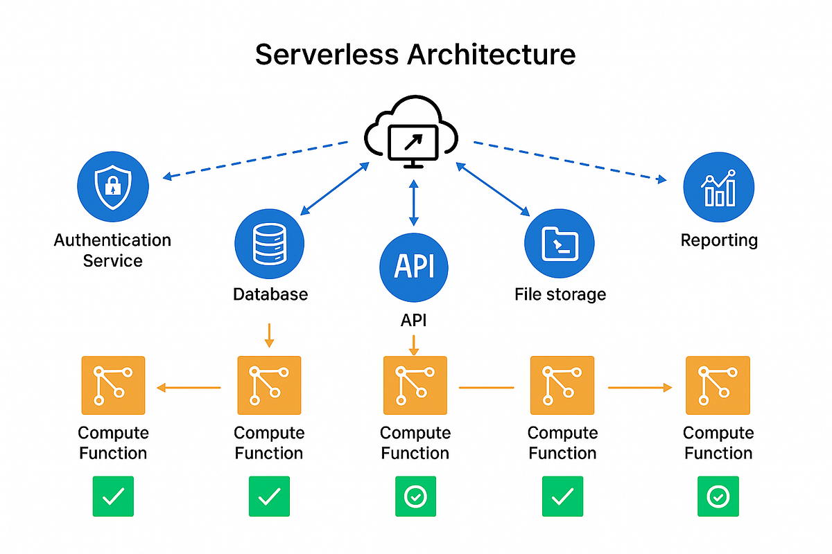 Serverless Architecture Part 2: When, Why, and How to Adopt It | by Abhinav Sharma | Apr, 2025 ...