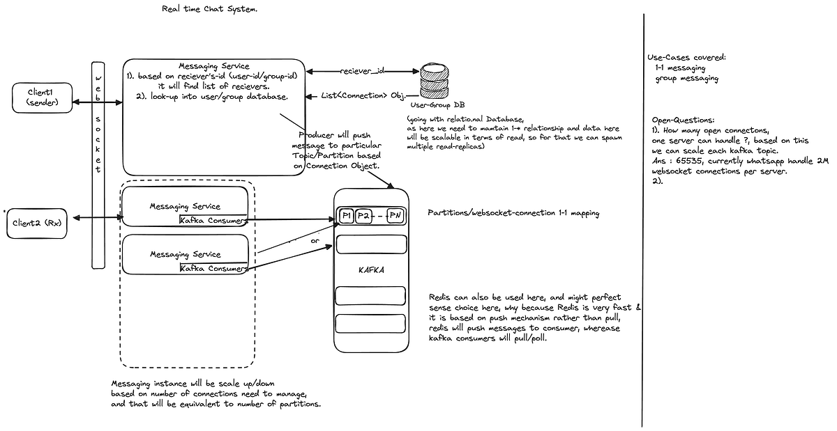 Design Real Time Chat Application By Girishlalwani Medium