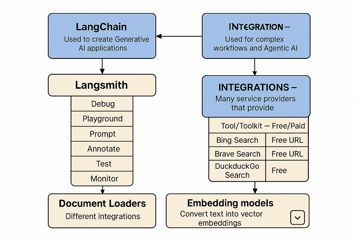 Exploring the Langchain Ecosystem: Building Smarter AI Workflows with LangGraph, LangSmith, and ...