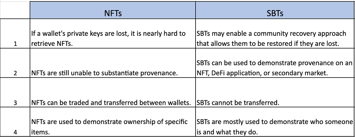 Understanding Soul Bound Tokens (SBTs) and their uses | by Mustafa ...