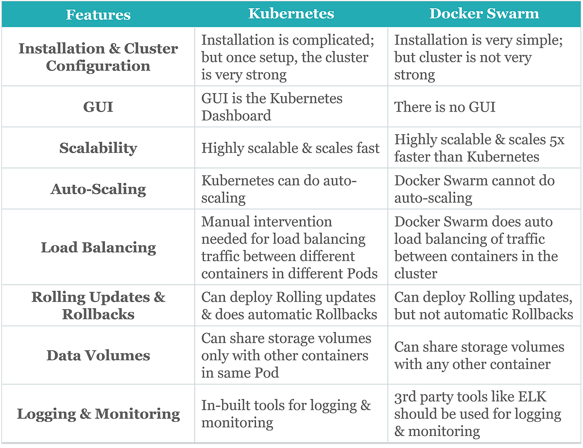 Kubernetes vs. Docker Swarm: A Comprehensive Comparison | by ...
