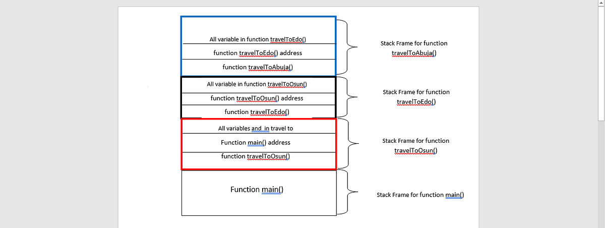 The Call Stack. Understanding Call Stack | by Abdulmalik Alayande | Medium
