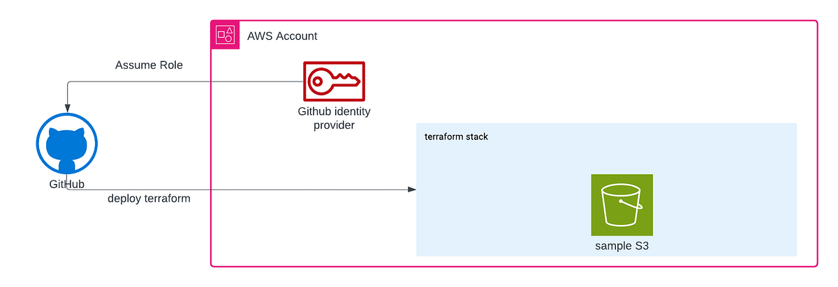 Secure Multi-Environment AWS Deployments from GitHub Actions Using OIDC | by Jaya Ganesh | Aug ...