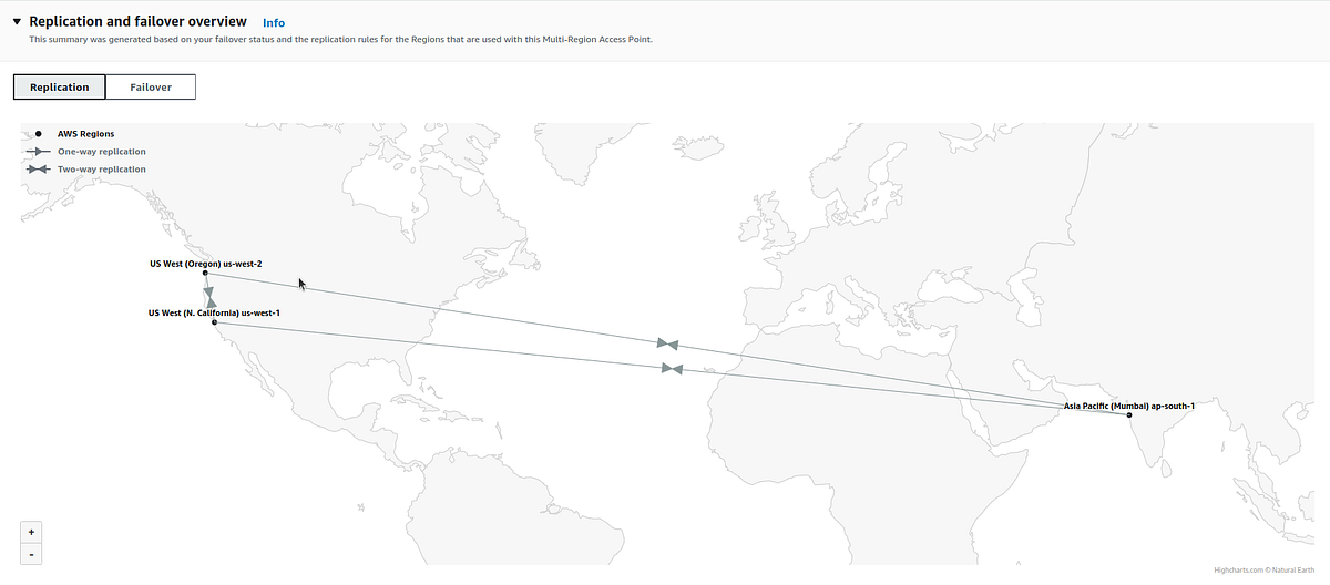 Failover Controls for Amazon S3 Multi-Region Access Points | by Hardik ...