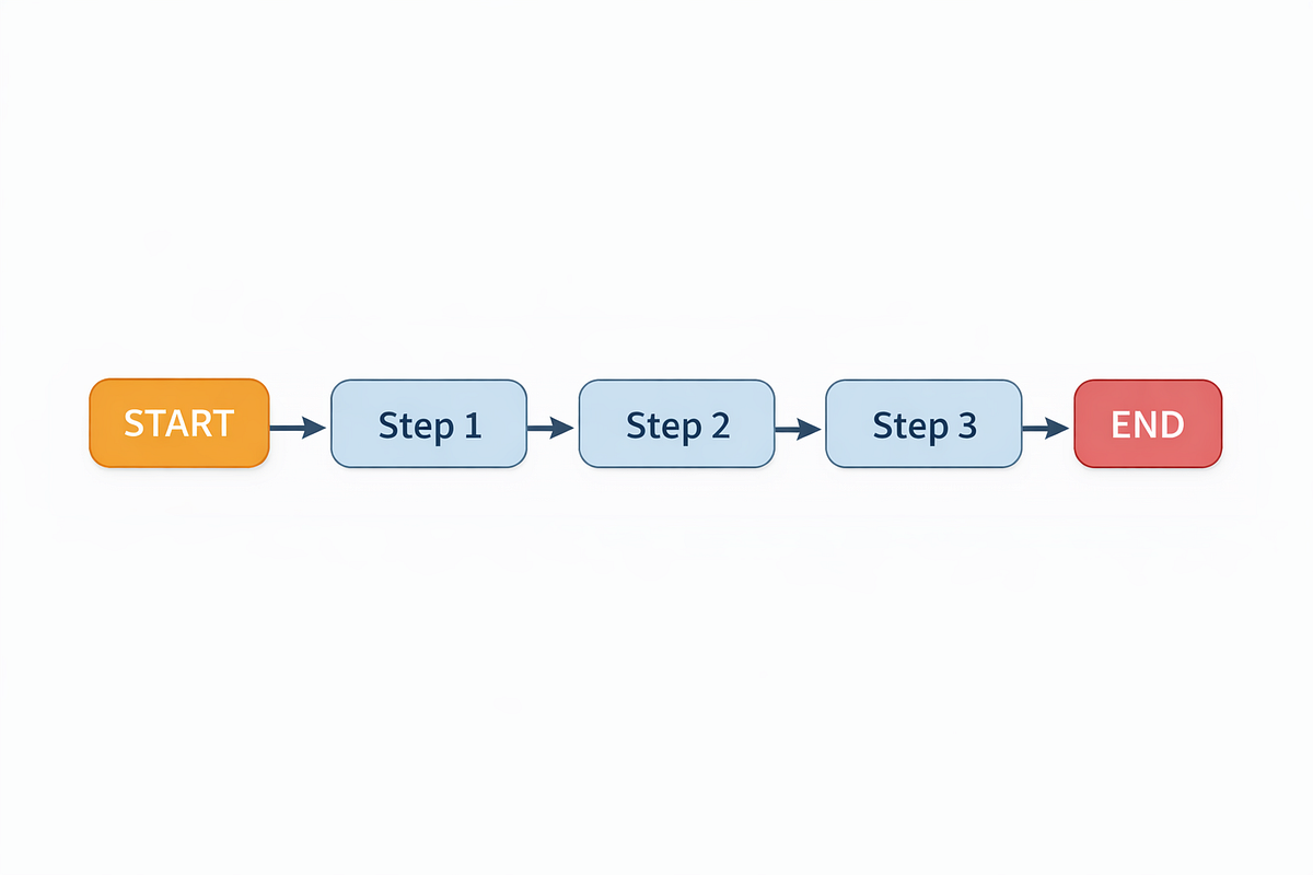 Sequential Workflow in LangGraph. When you start building AI applications… | by Akash Shinde ...