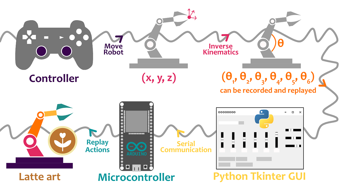Behind the Figure: Robotic Arm Schematic | by Kinran Lau | Medium