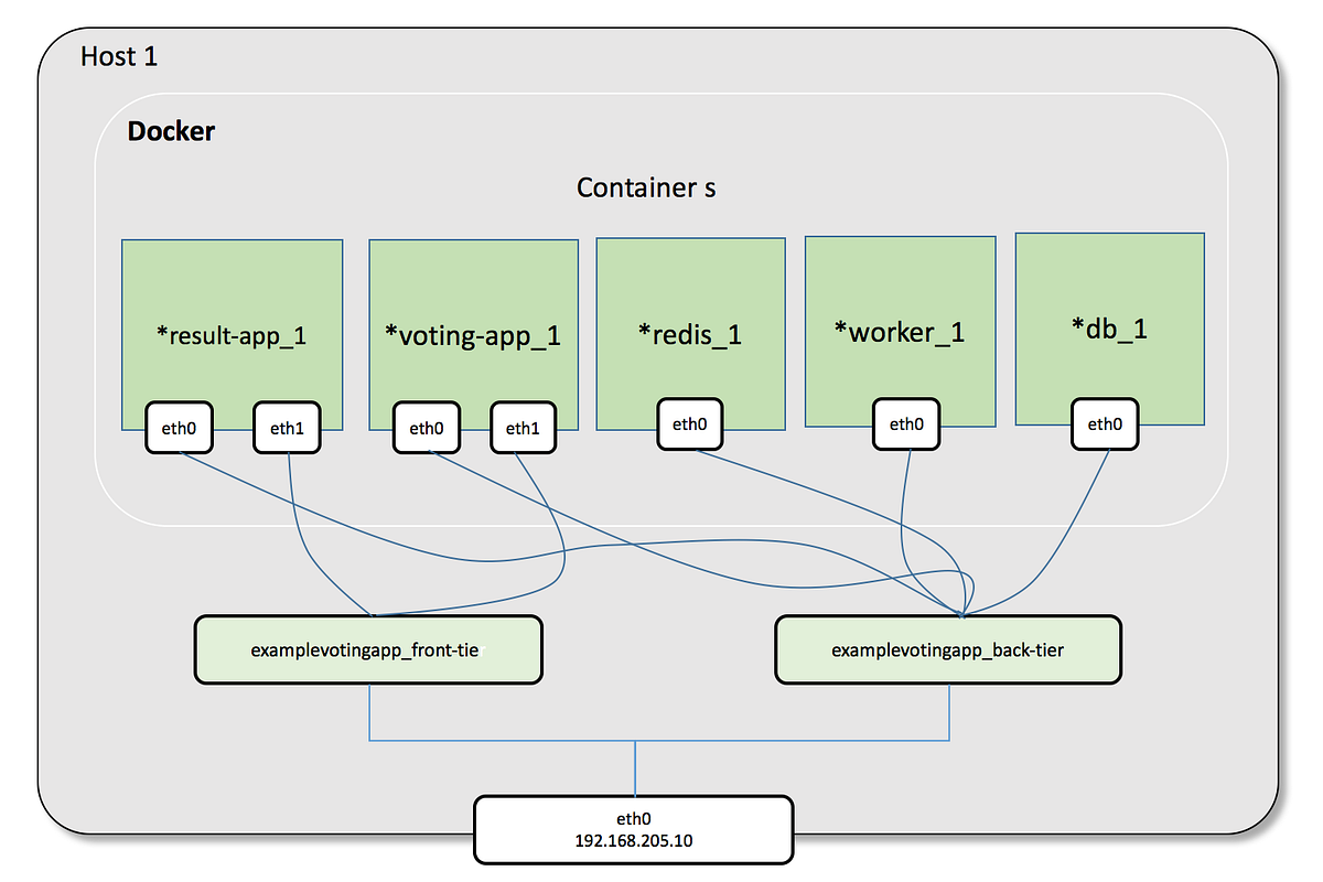 docker compose network簡介和設定固定ip - Hjoru's sharing - Medium