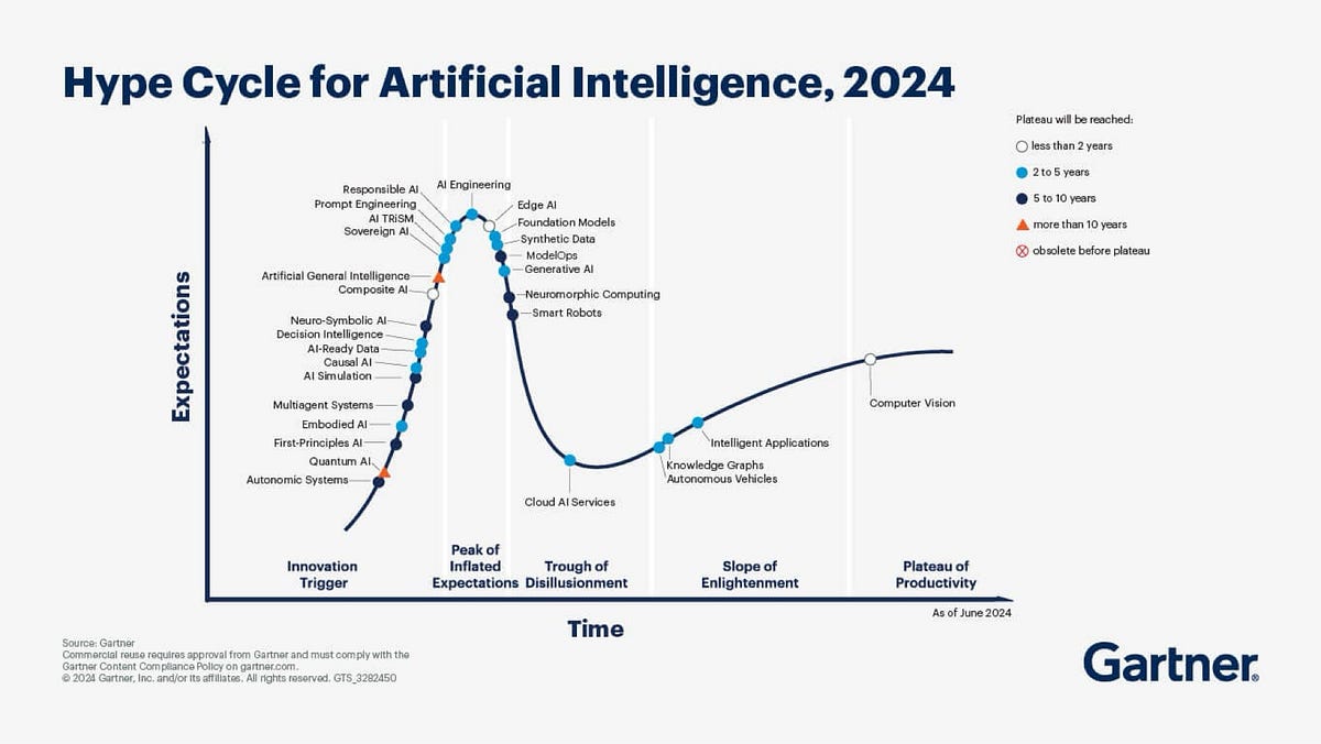 The Gartner Hype Cycle | by Shmulik Davar | Medium