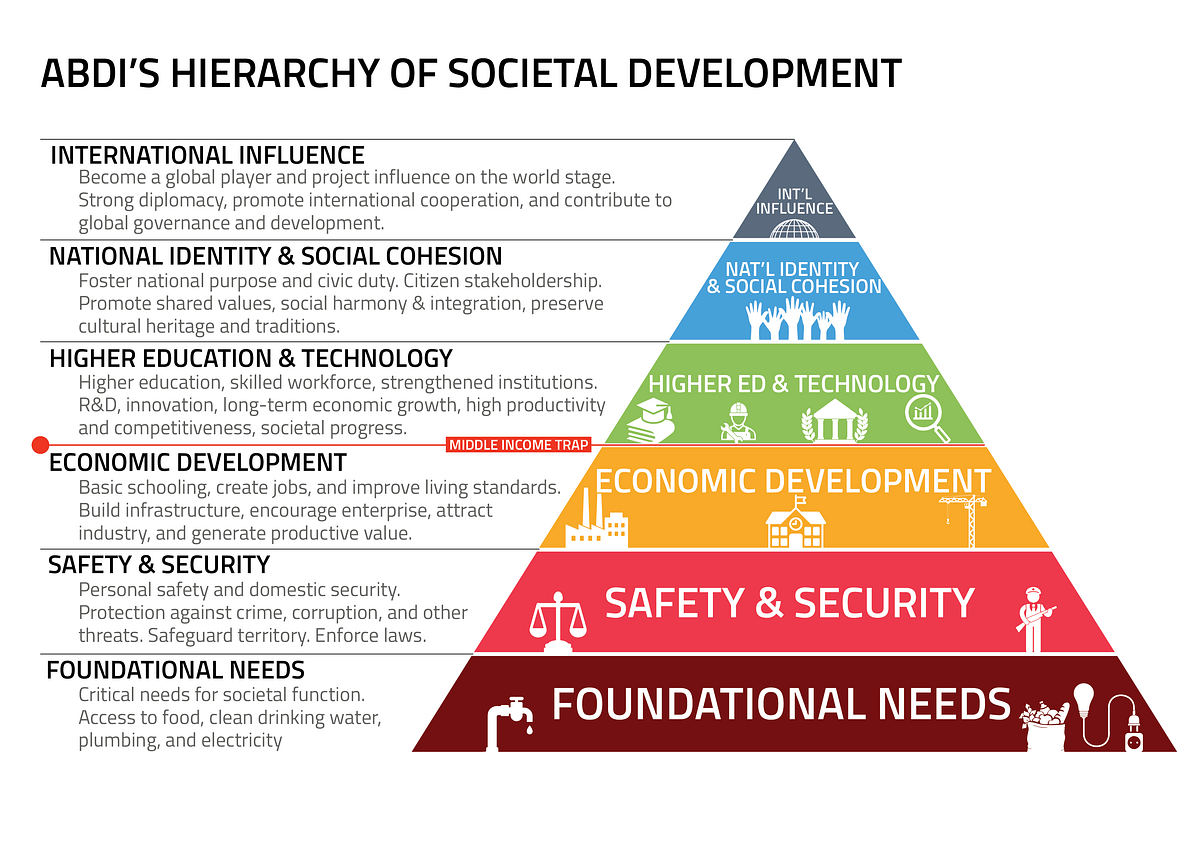 Maslow’s Pyramid… but for Societal Development | by iyad | Medium