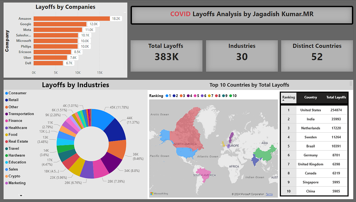 Covid-Layoffs: Data Cleaning and Analysis Empowered by MySQL and Visualized Through Power BI ...