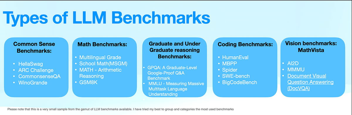 Top 10 LLM benchmarks you need to know | by Vivedha Elango | Medium