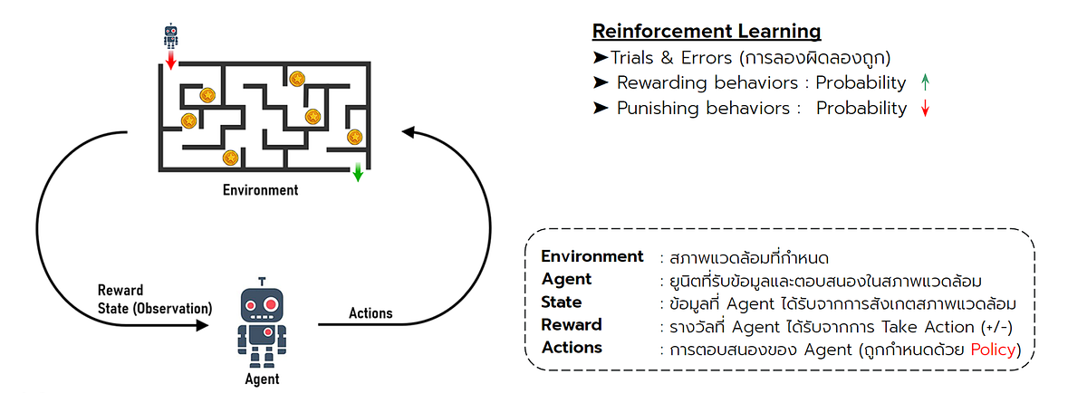 Basic Custom RL Environment with OpenAI Gym | by Andaman Lekawat | Medium