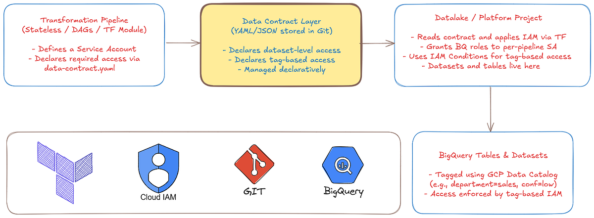 Scalable and Declarative BigQuery Access Governance with Terraform, Data Contracts and Tags | by ...