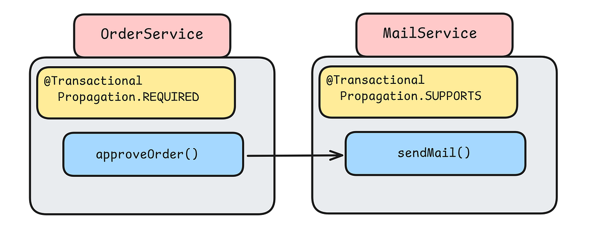 Spring Boot @Transactional Propagation : SUPPORTS And NOT_SUPPORTED ? — Part 9 | by Raşit ...