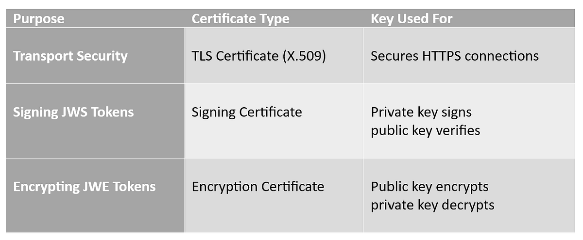 Understanding JWT, JWS, and JWE. In modern web applications, securing… | by Aaqib Mir | Medium