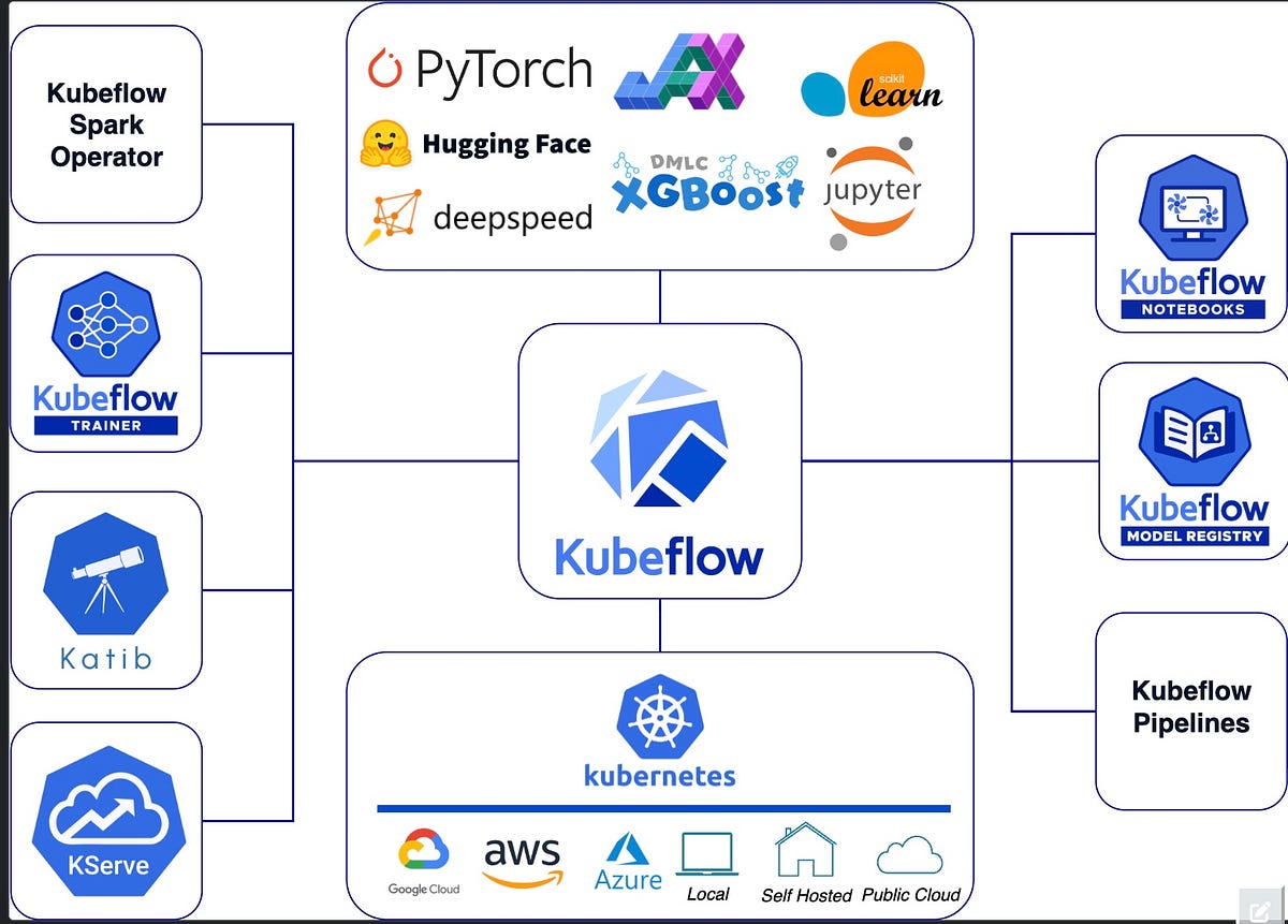 Building ML Pipelines with Kubeflow: A Complete Guide for MlOps | by Saad Ullah Khan Warsi | Medium