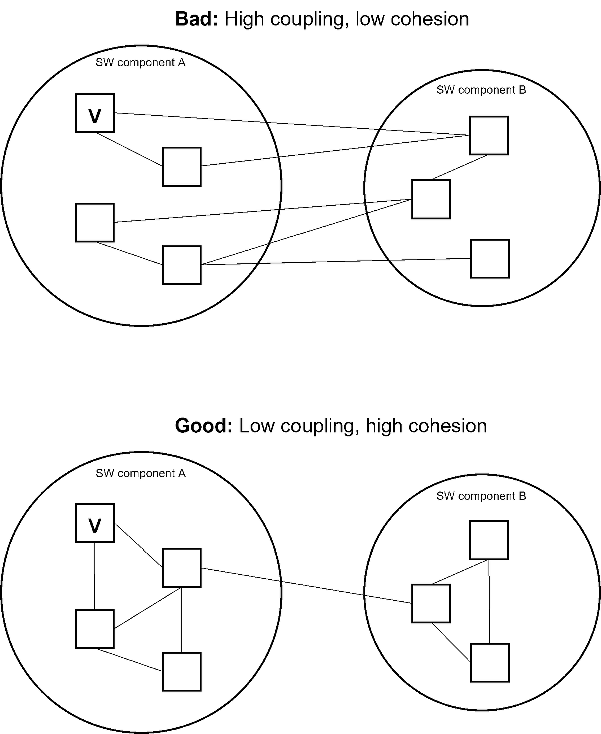 High Cohesion, Low Coupling Principle | by Petri Silen | Aug, 2024 | Medium